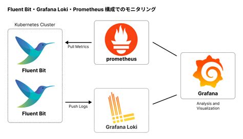 Fluentdfluent Bitの特徴と代表的な構成例を紹介