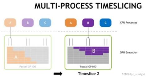 Nvidia Mps总结 Csdn博客