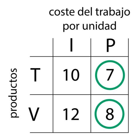 Ventaja Comparativa Policonomics