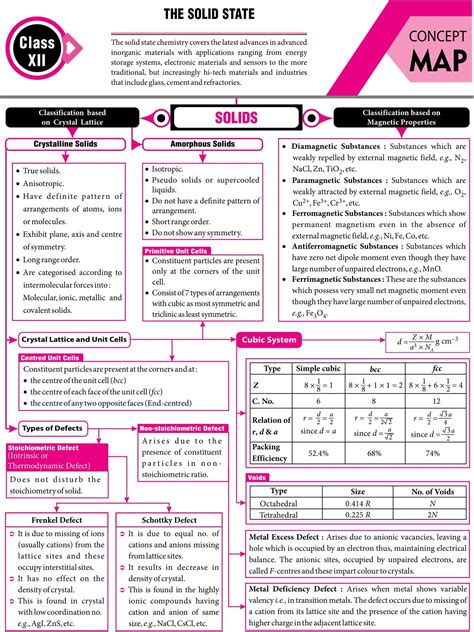 Class 12 Chemistry Notes Chapter 1 Solid State Artofit
