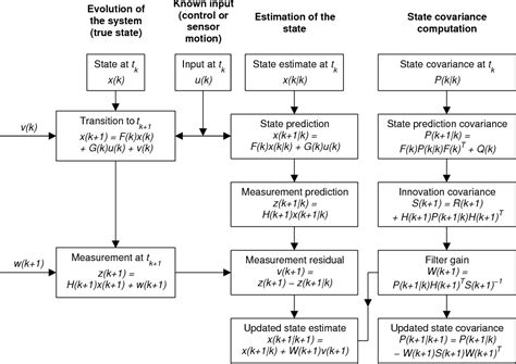 Figure 11 From Kalman Filter Based Eeg Source Localization Semantic Scholar
