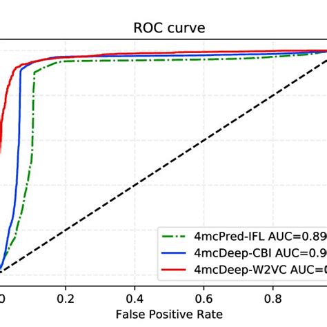 Roc Curves Of Our Predictor And State Of The Art Predictors On The Same