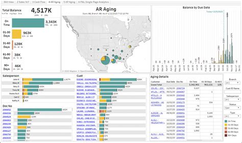 Acumatica Dashboards For Core Financials Advanced Analytics By Dataself