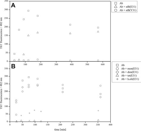 Inhibition Of A Fibril Formation By Stefin B Measured By Tht