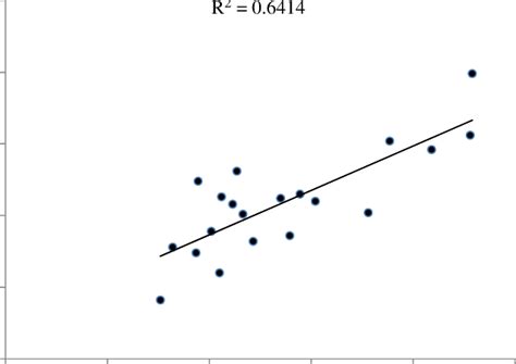 Relationship Between Aphid Density And Number Of Aphid Mummies Download Scientific Diagram