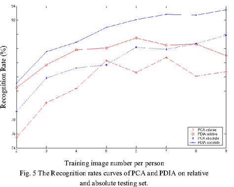 Figure 1 From Face Feature Extraction Based On Principle Discriminant Information Analysis