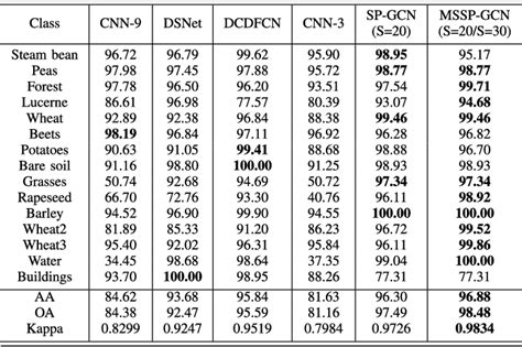 Table V From Polsar Image Classification With Multiscale Superpixel