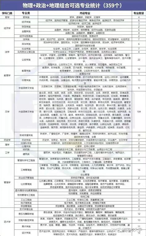 高一新生必看！2023年新高考选科指南！（附上12种选课组合对应专业一览表） 知乎