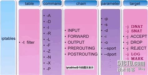 iptables原理详解 运维随笔