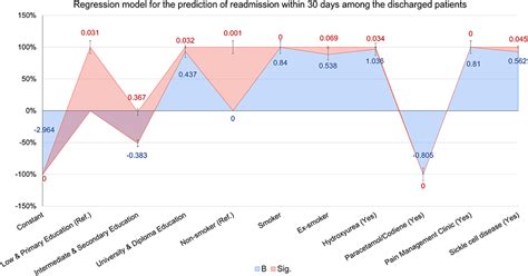 30 Day Readmission And Increased Healthcare Utilization In Scd Ijgm