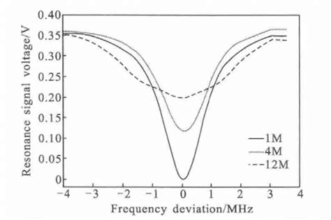 Resonance Curve Of Different Modulation Frequencies Download Scientific Diagram