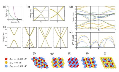 One Orbital Topological Tb Model Gold Curves And Dots Correspond To Download Scientific