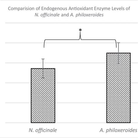 Peroxidase Activity Reported In Relative Luminescent Units Rlu Of