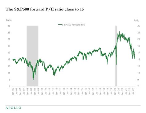 The Sandp500 Forward P E Ratio Is 15 Apollo Academy
