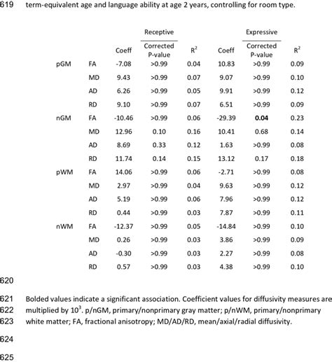 Regression Coefficients Showing Associations Between Diffusion Download Table