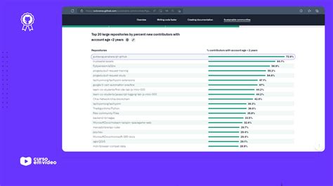 Professor Gustavo Guanabara Conquista O 1º Lugar No Github