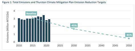 Will Thurstons Latest Climate Mitigation Plan Make The Difference
