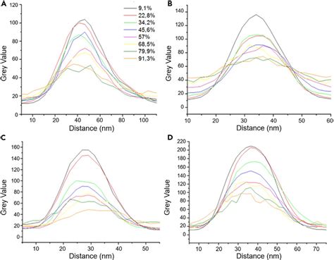 Cross Section Intensity Profiles In Categorized Pores 35 Nm A D Download Scientific Diagram