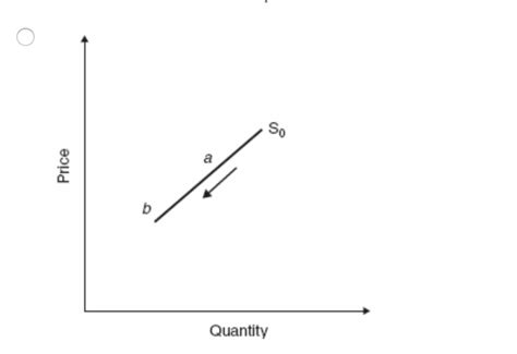 Solved Which Of The Following Graphs Shows An Increase In