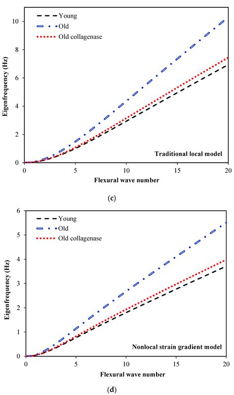 Flexural Eigenfrequency Analysis Of Healthy And Pathological Tissues Using Machine Learning And