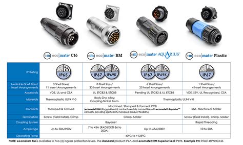 Ecomateecomate® Circular Connectors Rugged Metal And Threaded Plastic