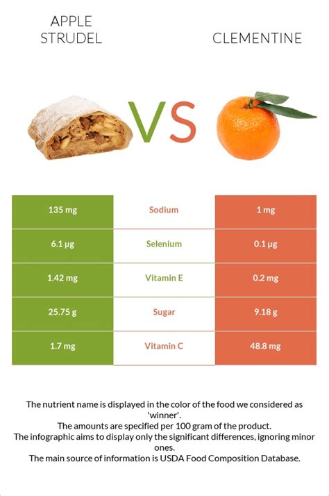 Apple Strudel Vs Clementine — In Depth Nutrition Comparison