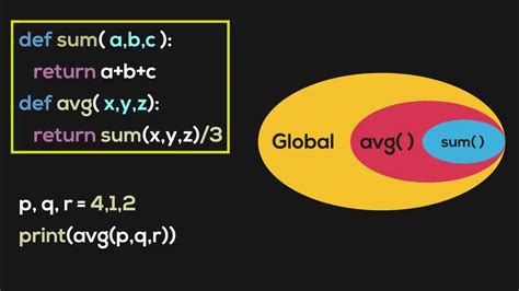Returning Value And Global Scope Youtube