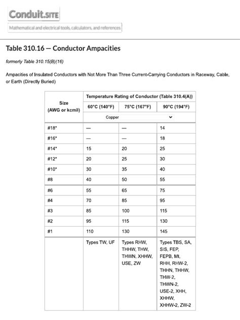 Table 31016 Cu Conductor Ampacities Pdf