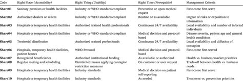 Share Dependencies Constraints Management Criteria Coordination Download Scientific Diagram