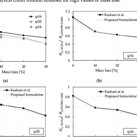 Parameter Values For The Proposed Formulation Download Scientific Diagram