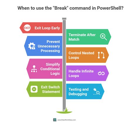 How To Use Break In Powershell Loops With Examples Sharepoint Diary