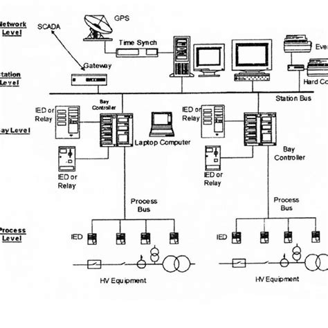 pdf part2 online estimation and simulation of power system with scada