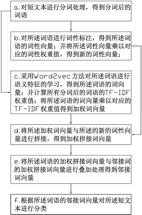 short text classification method and system eureka patsnap