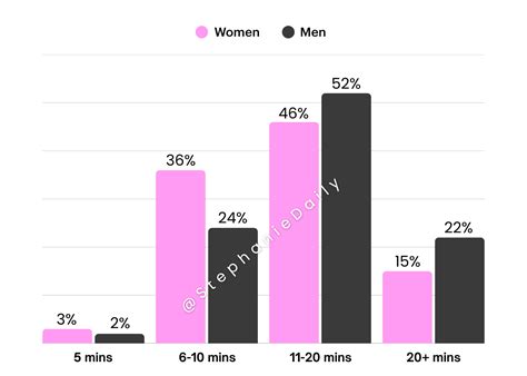 How Long Should Sex And Foreplay Last 2 300 People Weigh In