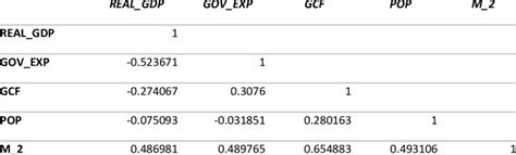 Correlation Matrix Of The Data Set Download Scientific Diagram