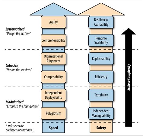 Figure 6 1 From Microservice Architecture Aligning Principles