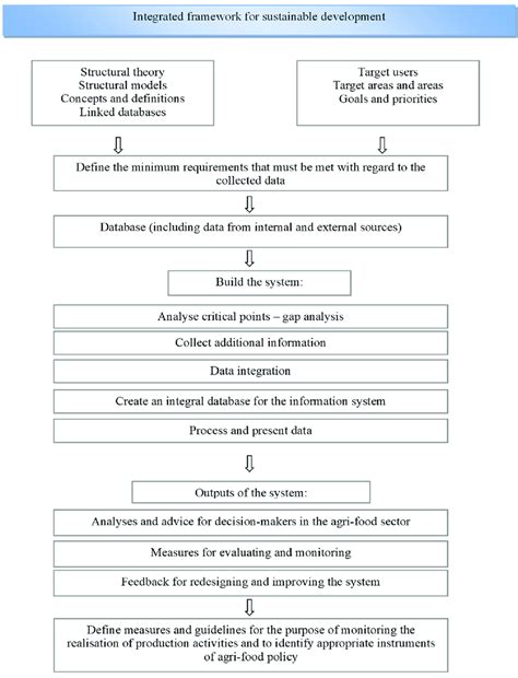 Integrated Framework For Sustainable Development Developed By The Authors Download