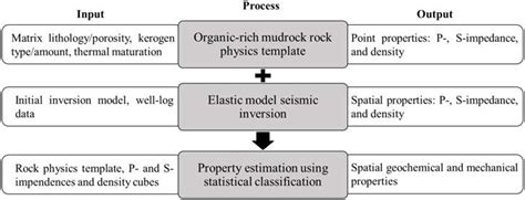 General Workflow Followed In The Paper For Quantitative Seismic
