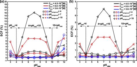 A Streaming Conductance Factor Scf And B Electrical Conductance