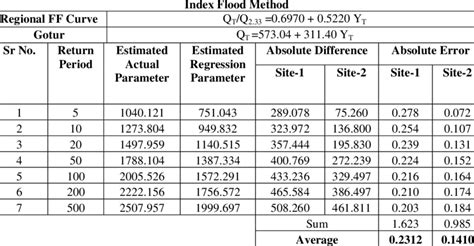 Absolute Error Formula
