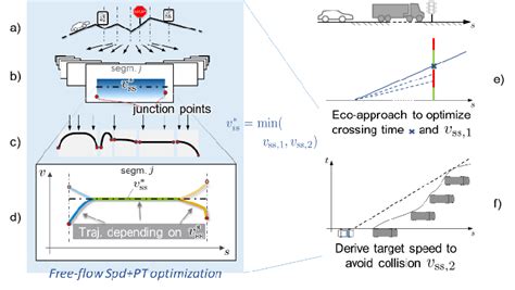 Powertrain Aware Eco Driving Control Algorithm Combines Ecoapproaches