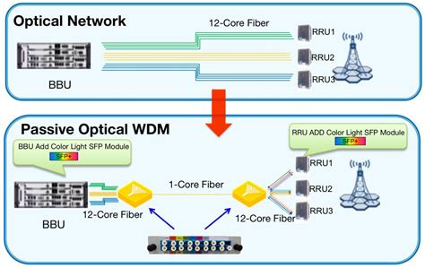 How Wdm Works Key2optics Total Otn Solution Since 2009