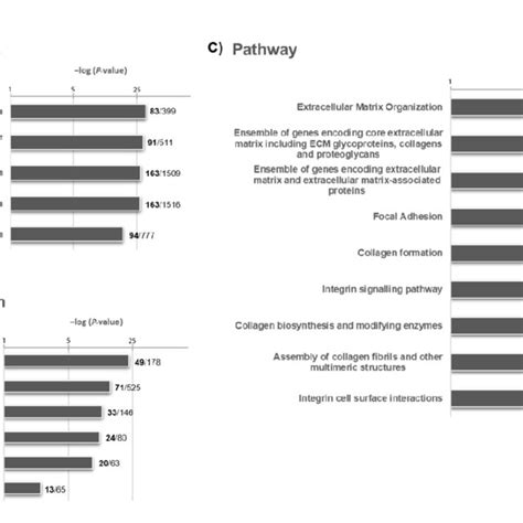 A Volcano Plot Cut Off Criteria P Value 038 Download