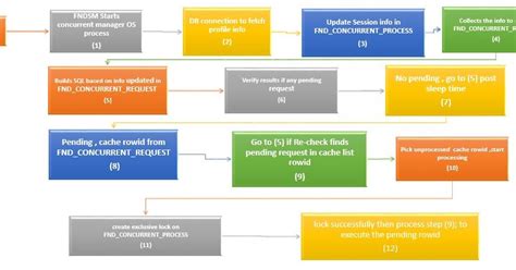 Remote Oracle Database Support Concurrent Manager Workflow In Oracle Apps