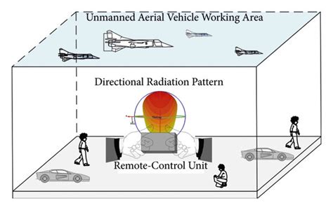 Directional Radiation Pattern Of The Remote Control Unit For Uav