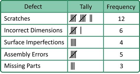 Check Sheet Quality Data Collection Tool