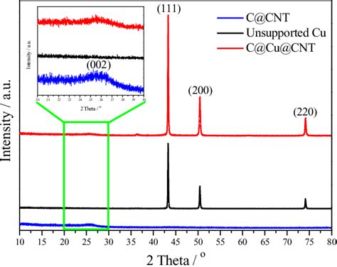 Figure 1 From Improved Electrochemical Behavior Of Amorphous Carbon Coated Coppercnt Composites