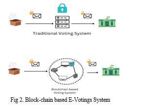 Blockchain Based E Voting System Review