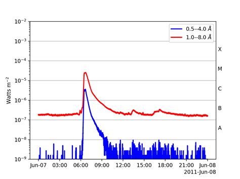 Timeseries — Sunpy 70dev118 Documentation