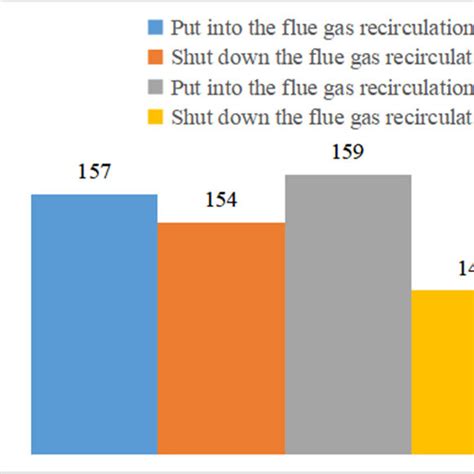 Effect Of The Flue Gas Recirculation On The Bed Temperature Of The